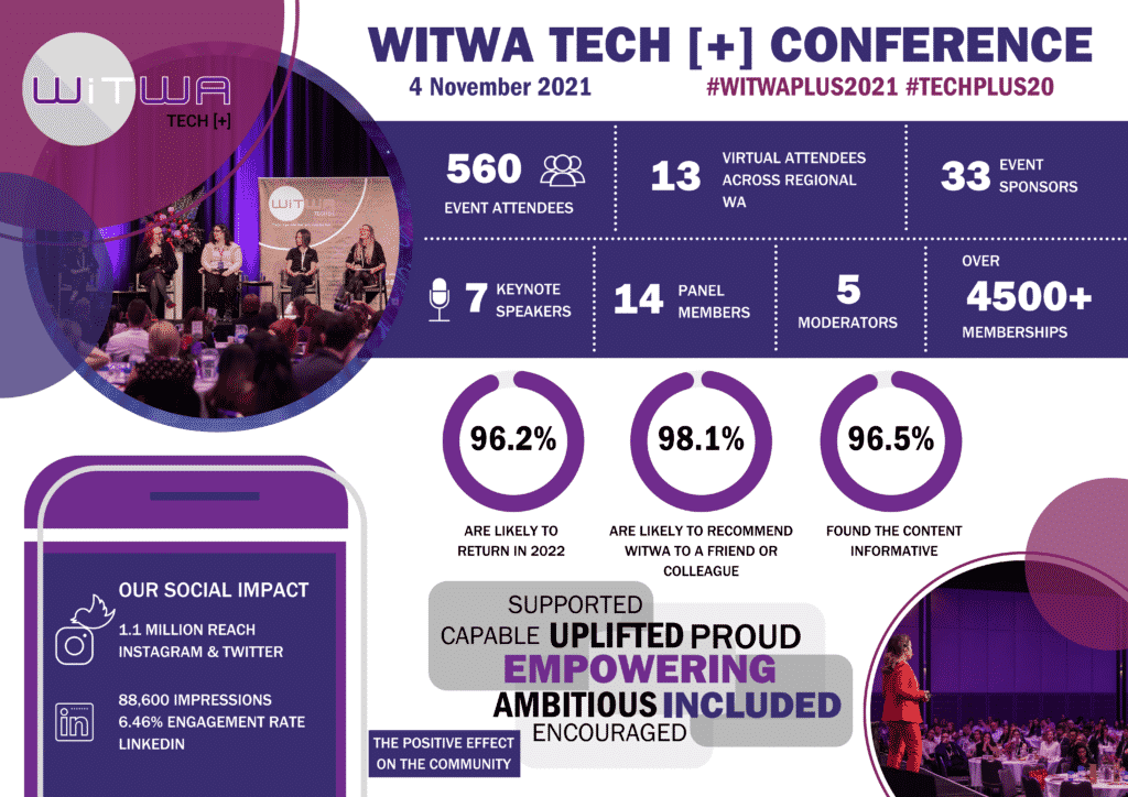 WiTWA Tech [+] Conference 2022 | WiTWA Tech [+]